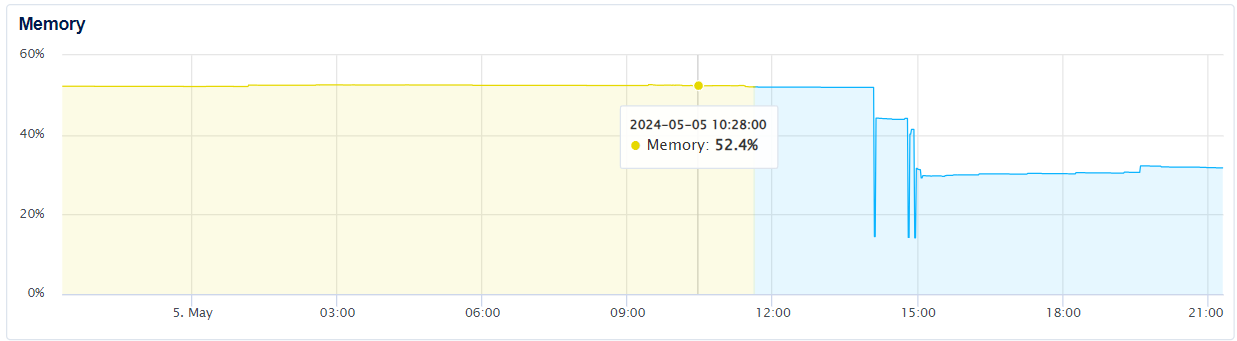 High Memory Use 🥵 — Configure my.cnf on Ubuntu with DigitalOcean's Doplet